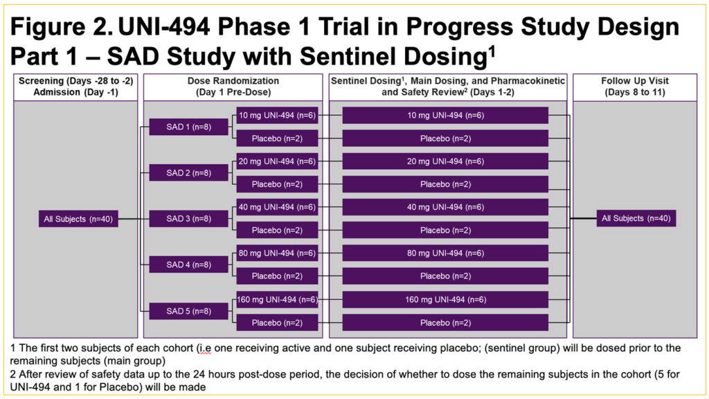 UNI-494 Phase I Safety, Tolerability and Pharmacokinetics: Trial in ...