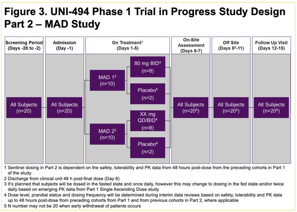 UNI-494 Phase I Safety, Tolerability and Pharmacokinetics: Trial in ...