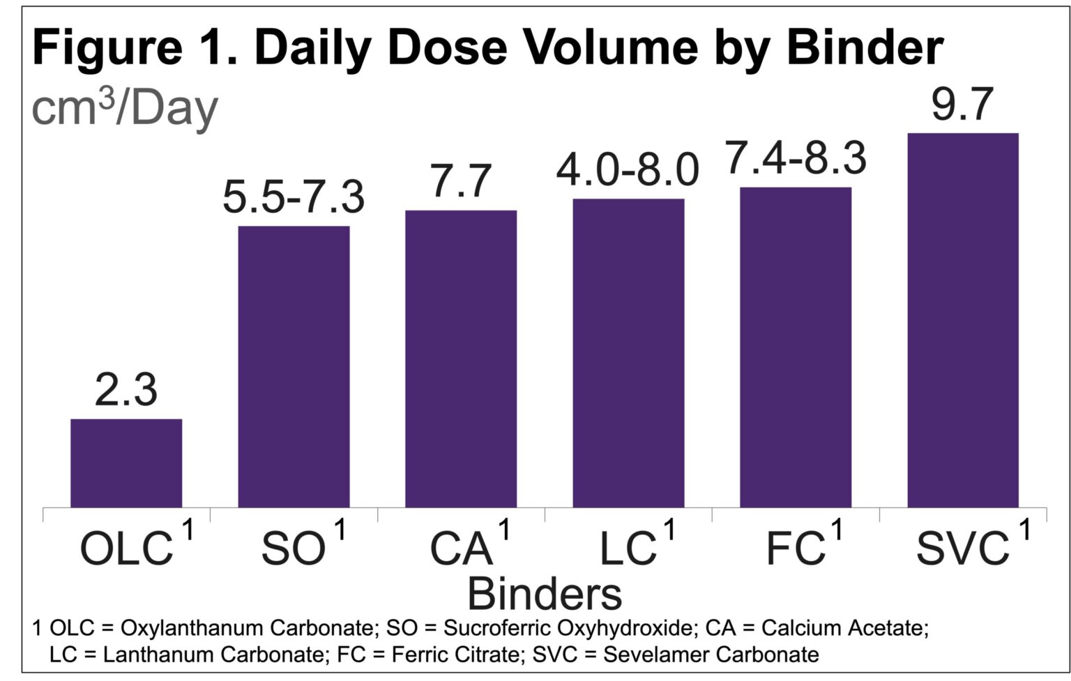 Daily Medication Volume of Phosphate Binder Therapies - Unicycive